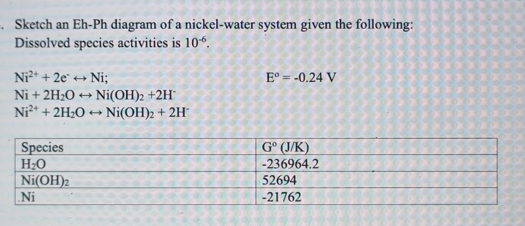 Solved Sketch an Eh-Ph diagram of a nickel-water system | Chegg.com