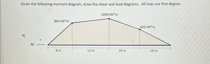 Solved Given the following moment diagram, draw the shear | Chegg.com
