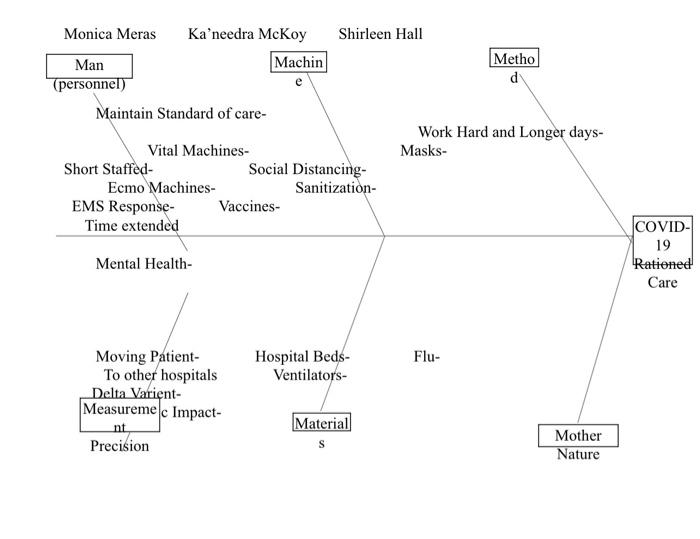Solved Part II- Develop a RCA. The RCA will be developed out | Chegg.com