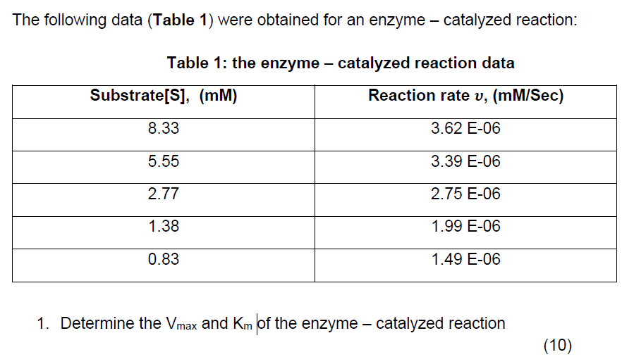 Solved The following data (Table 1) ﻿were obtained for an | Chegg.com