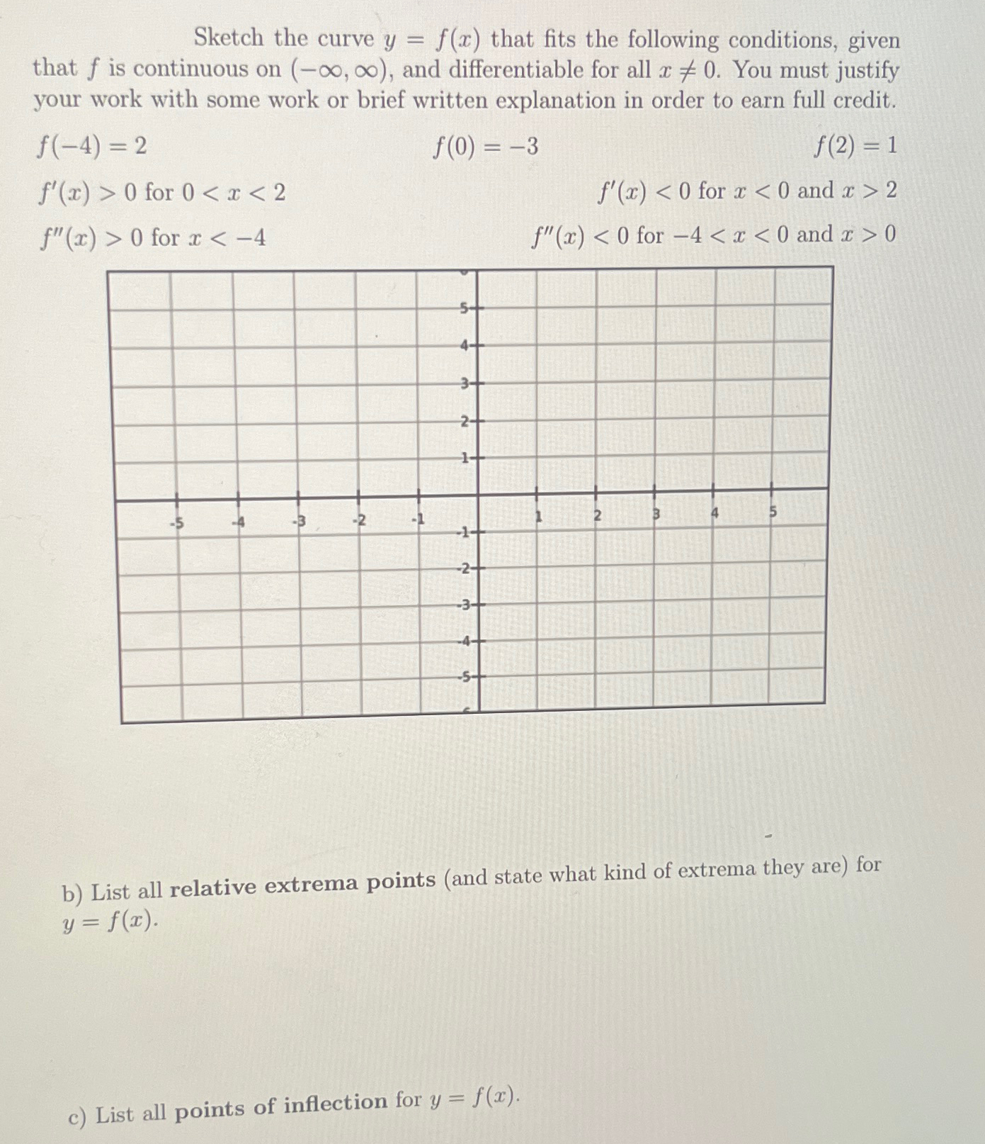 Solved Sketch the curve y=f(x) ﻿that fits the following | Chegg.com