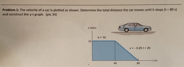 Solved Problem 1: The velocity of a car is plotted as shown. | Chegg.com