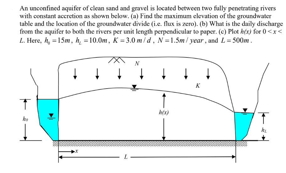 Solved An unconfined aquifer of clean sand and gravel is | Chegg.com