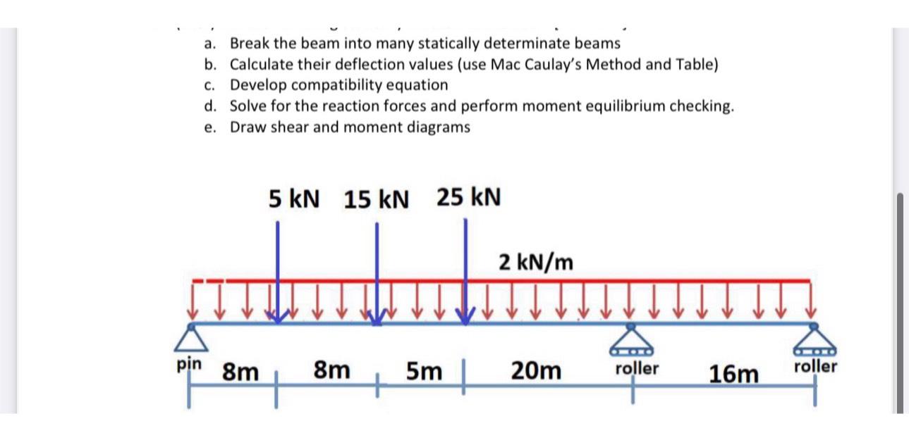 Solved a. ﻿Break the beam into many statically determinate | Chegg.com