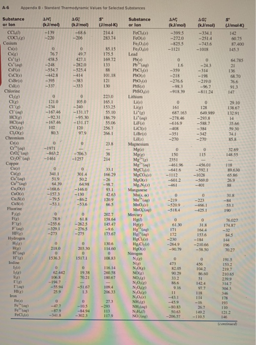 Solved APPENDIX B Standard Thermodynamic Values for Selected | Chegg.com