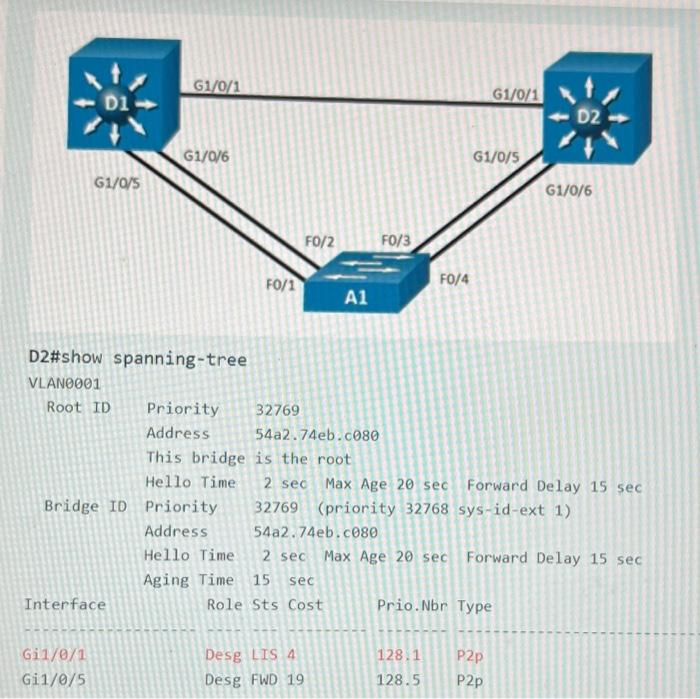 Solved D2\#show spanning-tree VLANO001 Root ID Priority | Chegg.com