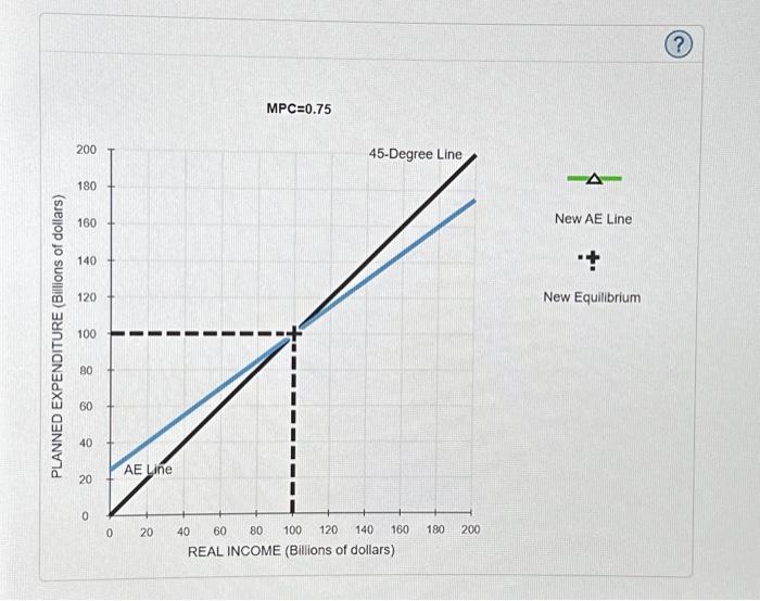 Solved 7. The multiplier and the MPC Consider two | Chegg.com