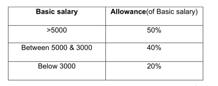Solved Create flowchart and algorithm to find the total | Chegg.com