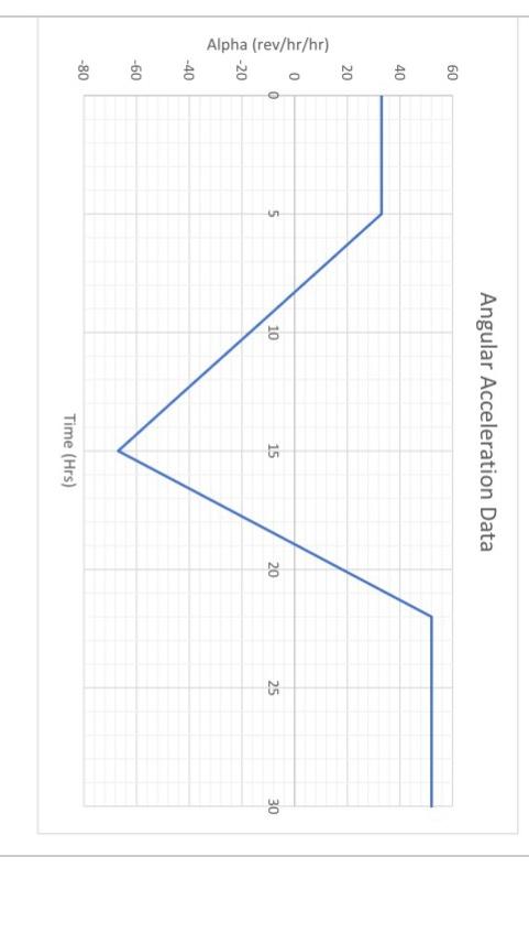 Solved Examine the following graph. What is the angular | Chegg.com