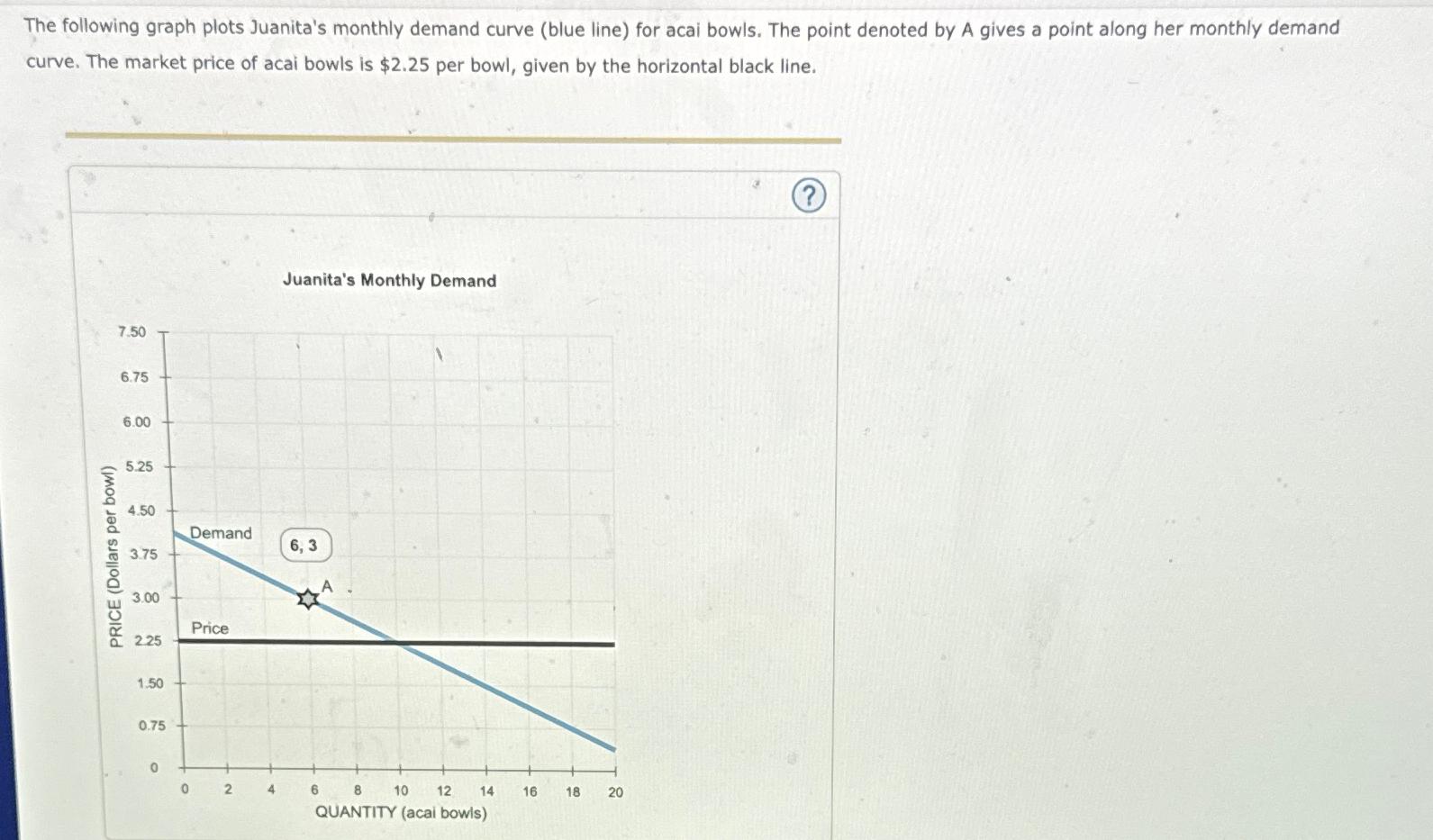 Solved The following graph plots Juanita's monthly demand | Chegg.com