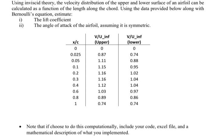 Solved Using inviscid theory, the velocity distribution of | Chegg.com