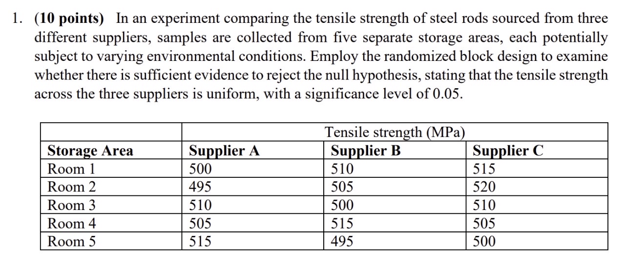 Solved (10 ﻿points) ﻿In an experiment comparing the tensile | Chegg.com