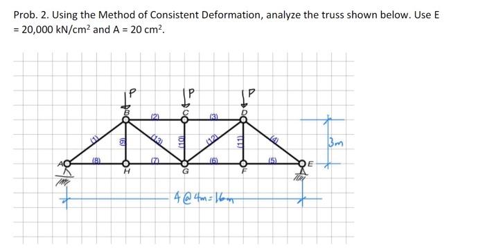 Solved Prob. 2. Using the Method of Consistent Deformation, | Chegg.com