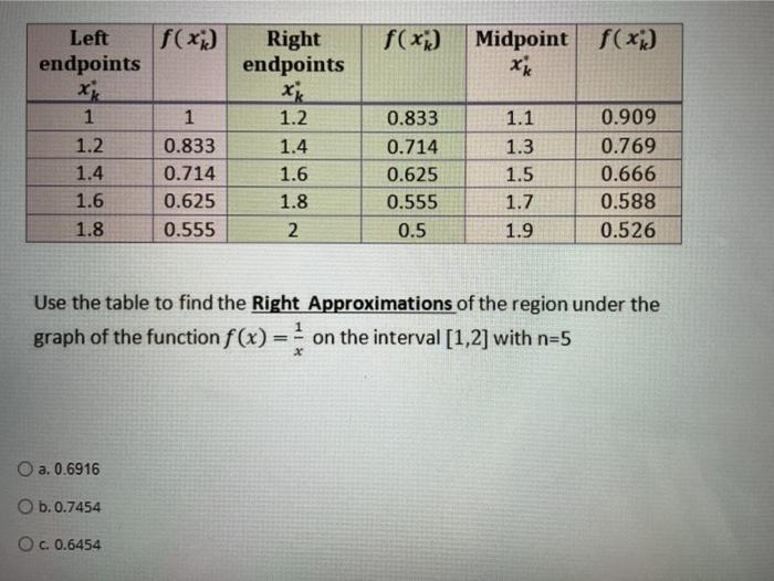 Solved Left endpoints f(xi) f(x) Right endpoints Midpoint | Chegg.com