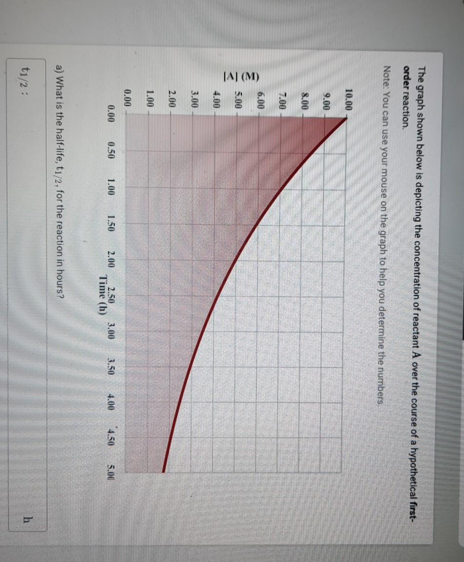 Solved The graph shown below is depicting the concentration | Chegg.com