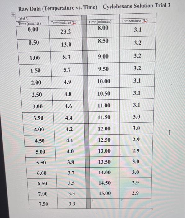 Solved Raw Data (Temperature vs. Time) Cyclohexane Solution | Chegg.com