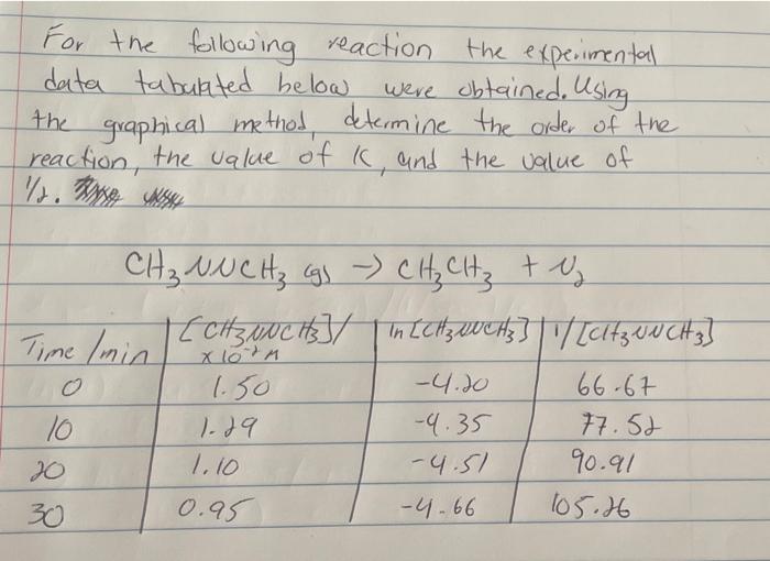 Solved For the following reaction the experimental data | Chegg.com