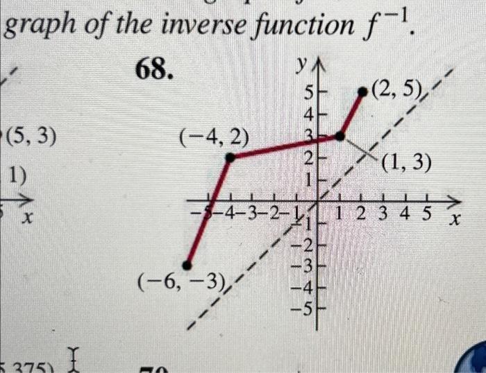 graph of the inverse function f-1. 68. YA (5,3) 1) x | Chegg.com