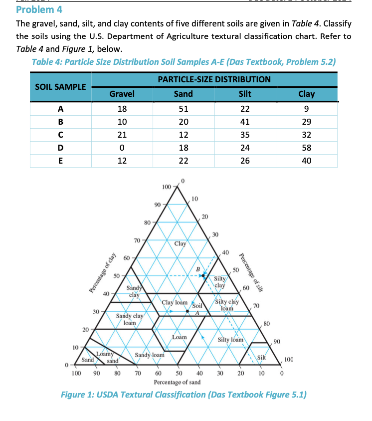 Solved Problem 4The gravel, sand, silt, and clay contents of | Chegg.com