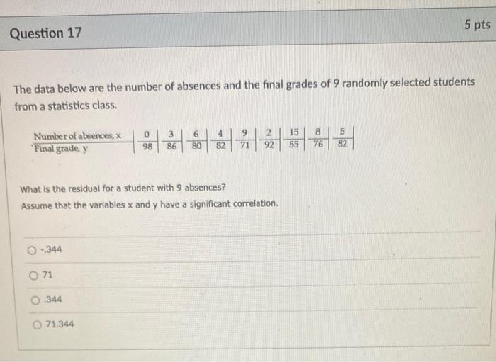 Solved The data below are the number of absences and the | Chegg.com