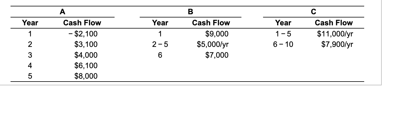 Solved Find the present value of the streams of cash flows | Chegg.com