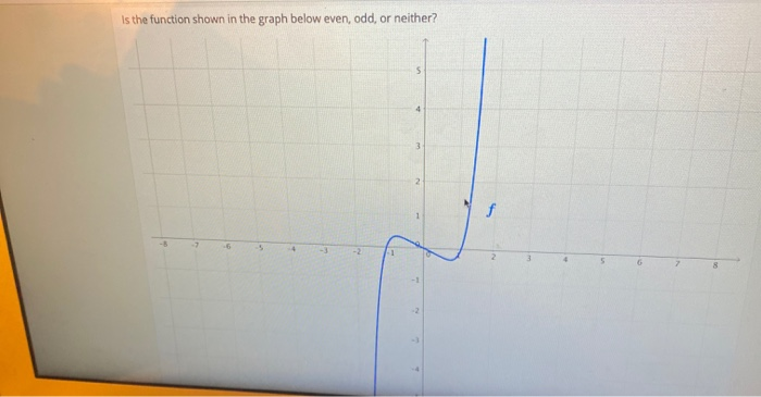 Solved Is the function shown in the graph below even, odd, | Chegg.com