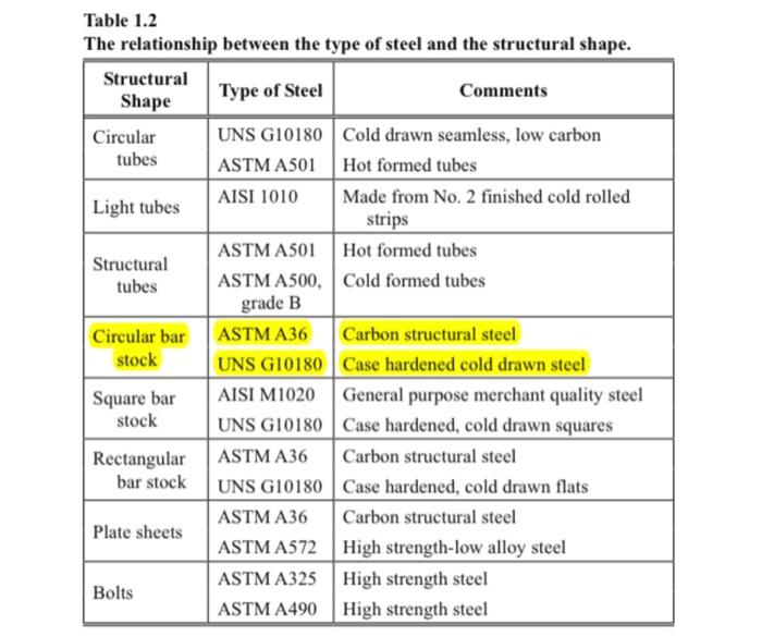 Solved Determine the maximum allowable compressive load that | Chegg.com