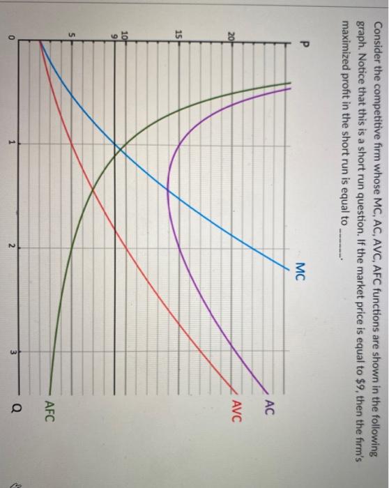 Solved Consider the competitive firm whose MC, AC, AVC, AFC | Chegg.com