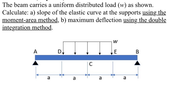 Solved The beam carries a uniform distributed load (w) as | Chegg.com