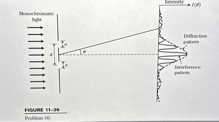 Solved 10. Diffraction in double-slit experiment. Assume | Chegg.com