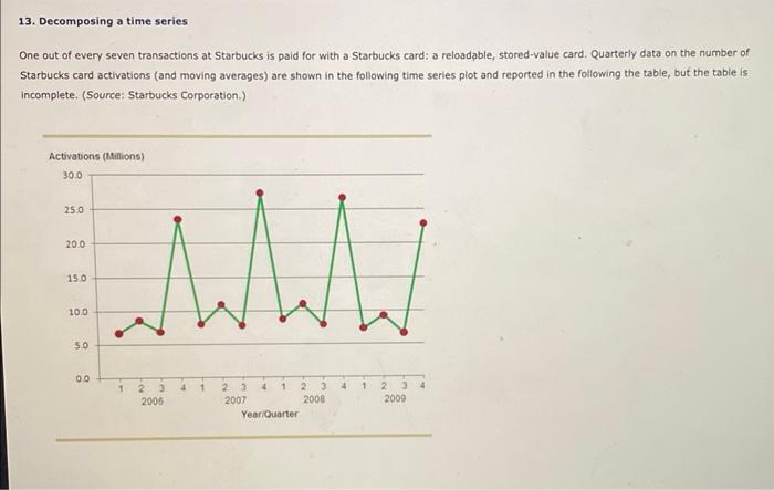 Solved 13. Decomposing a time series One out of every seven | Chegg.com