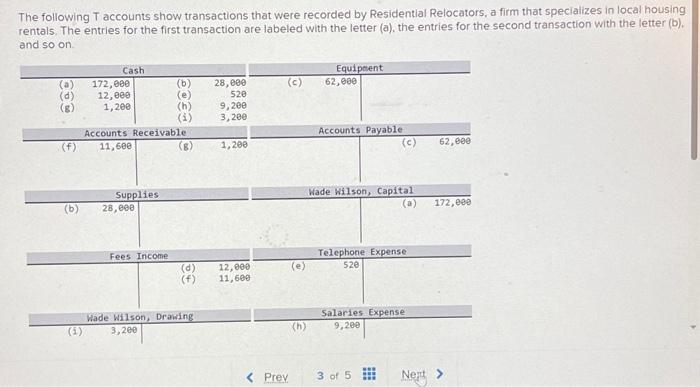 Solved The following T accounts show transactions that were | Chegg.com