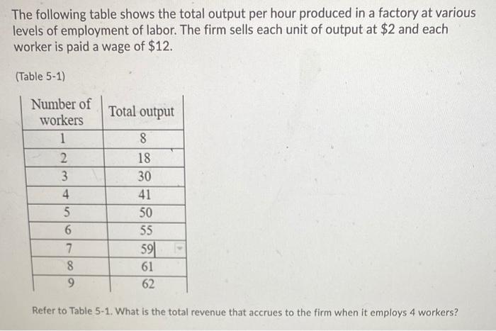 Solved The following table shows the total output per hour | Chegg.com