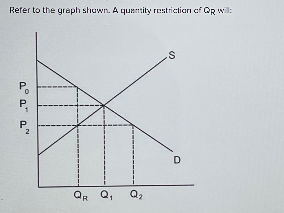 Solved Refer to the graph shown. A quantity restriction of | Chegg.com