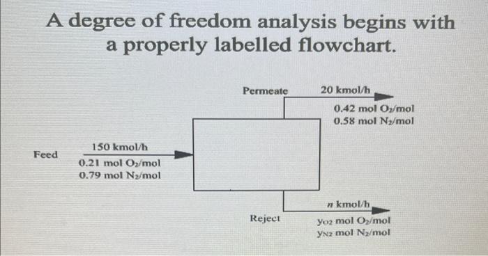 Solved A degree of freedom analysis begins with a properly | Chegg.com