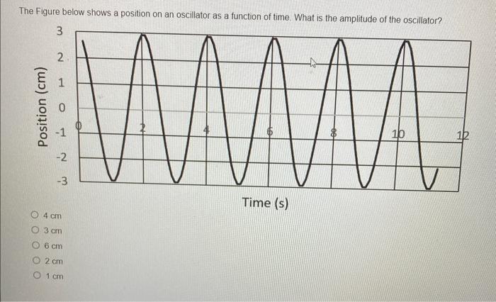 Solved The Figure below shows a position on an oscillator as | Chegg.com