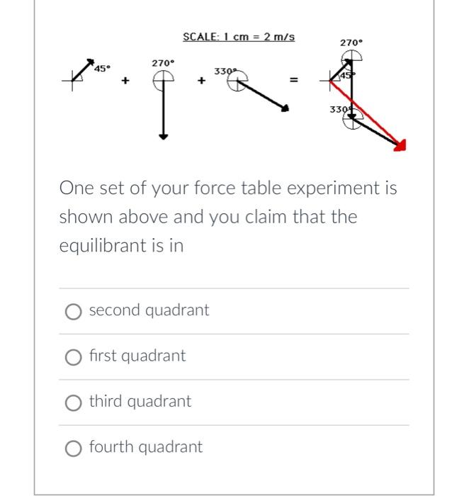 Solved One set of your force table experiment is shown above | Chegg.com
