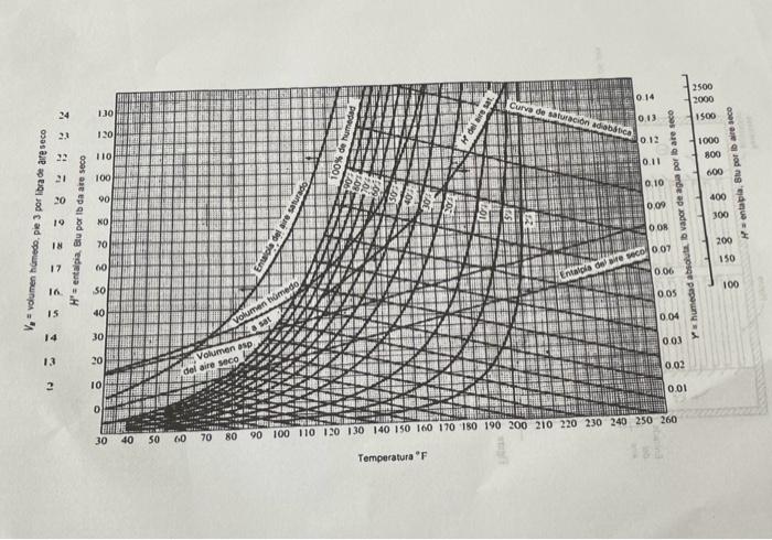 Solved Based on the attached Psychrometic chart and knowing | Chegg.com