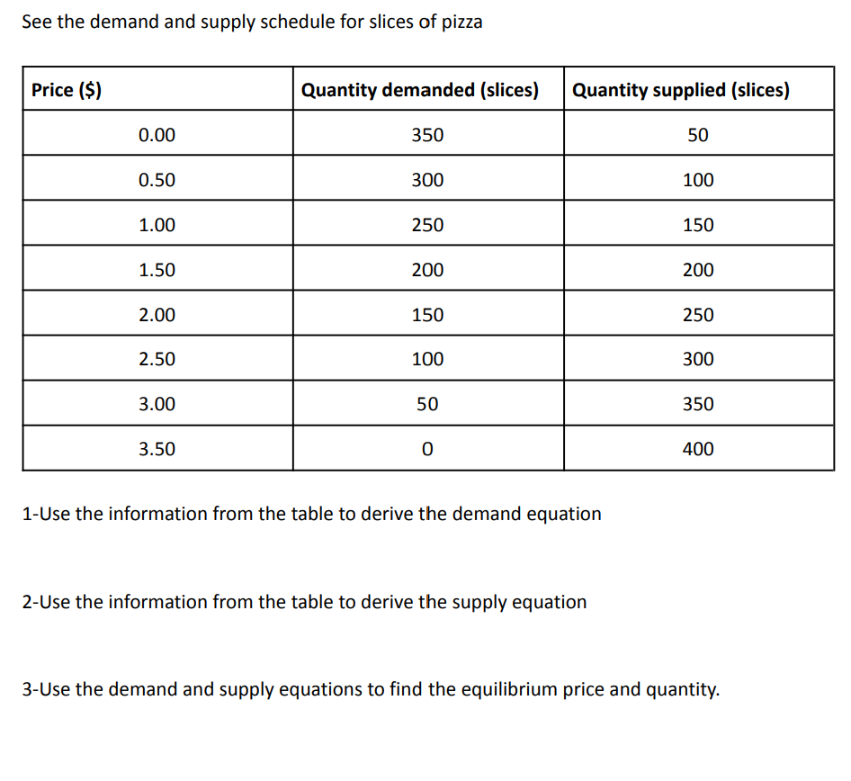 Solved See the demand and supply schedule for slices of | Chegg.com