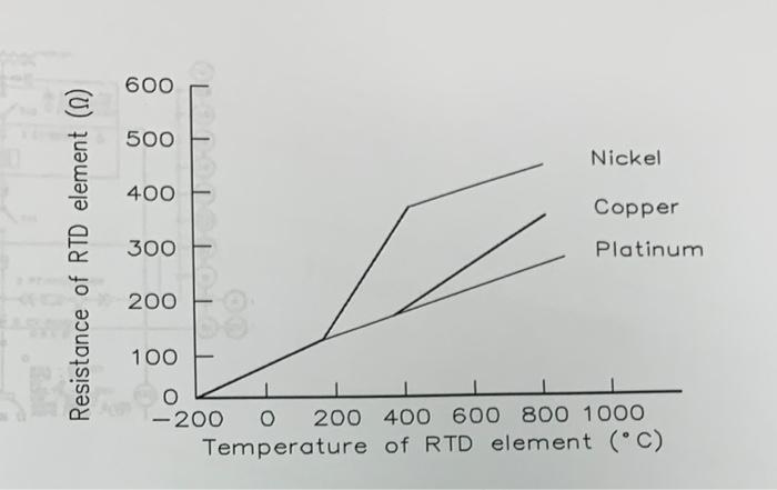 Solved 3. Using the curve for a PLATINUM RTD, if the | Chegg.com