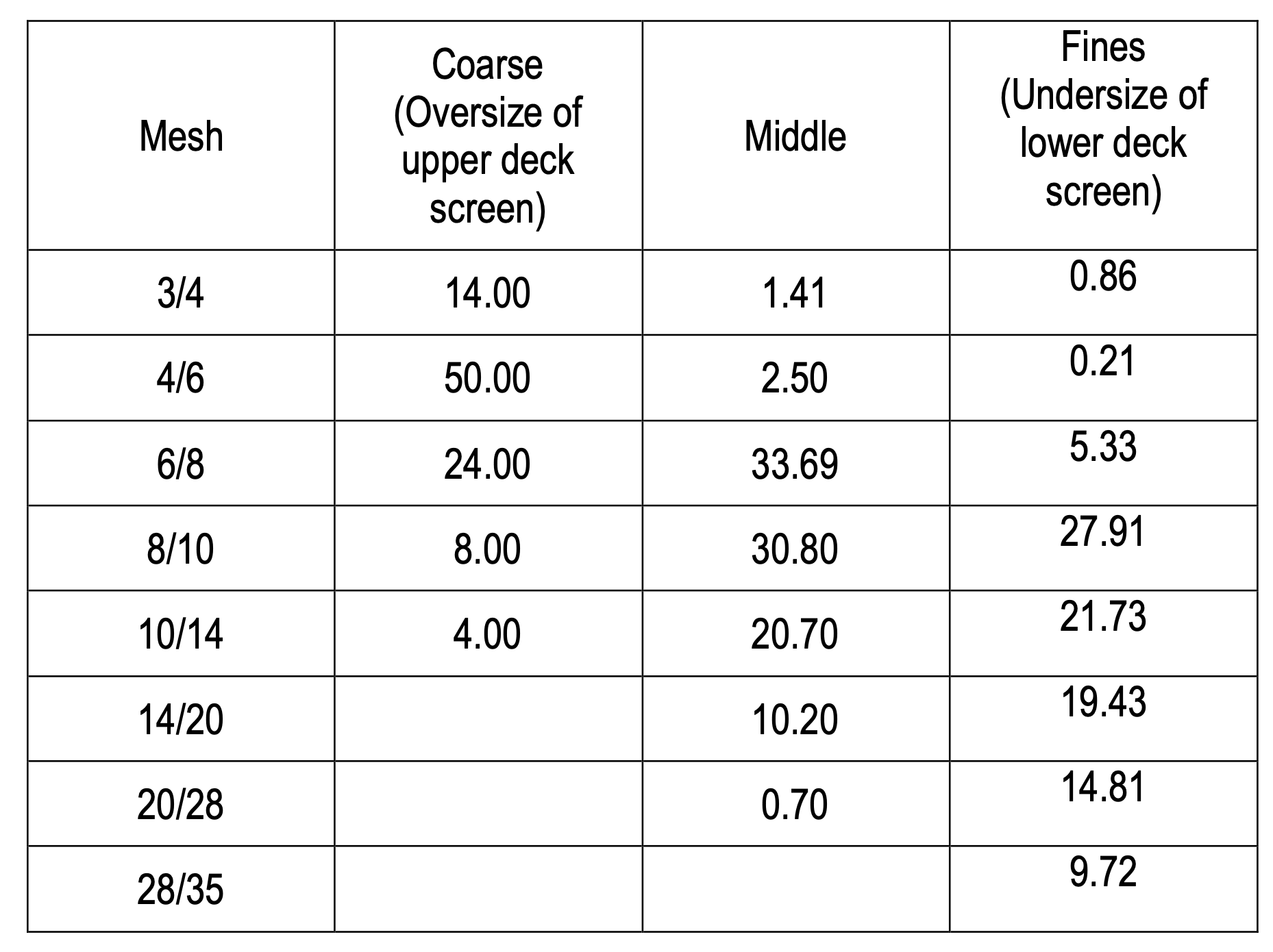 Solved 100 ﻿kilograms per hour of quartz (specific gravity | Chegg.com