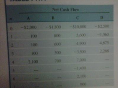 Consider the projects given in Table P7.11a) Classify | Chegg.com