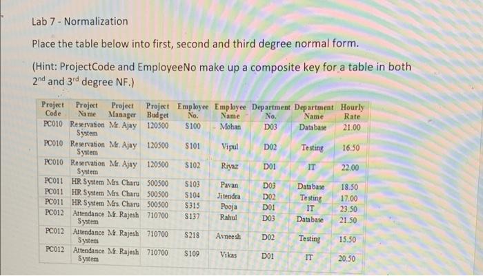 Solved Lab 7 - Normalization Place the table below into | Chegg.com