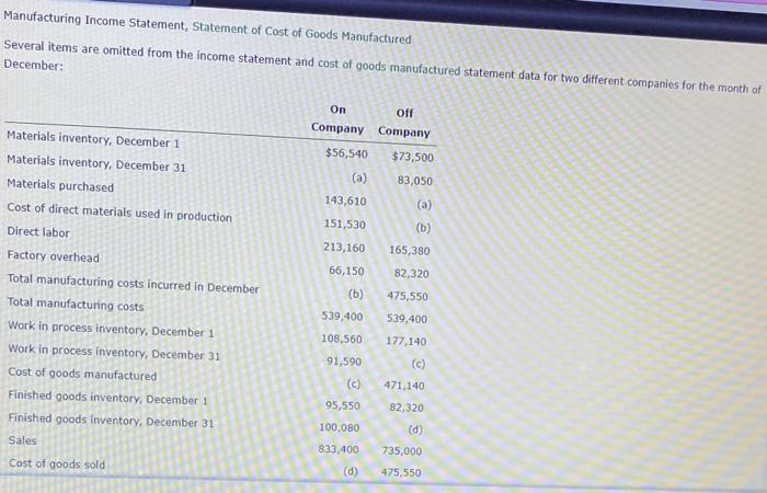 Solved Manufacturing Income Statement, Statement of Cost of | Chegg.com