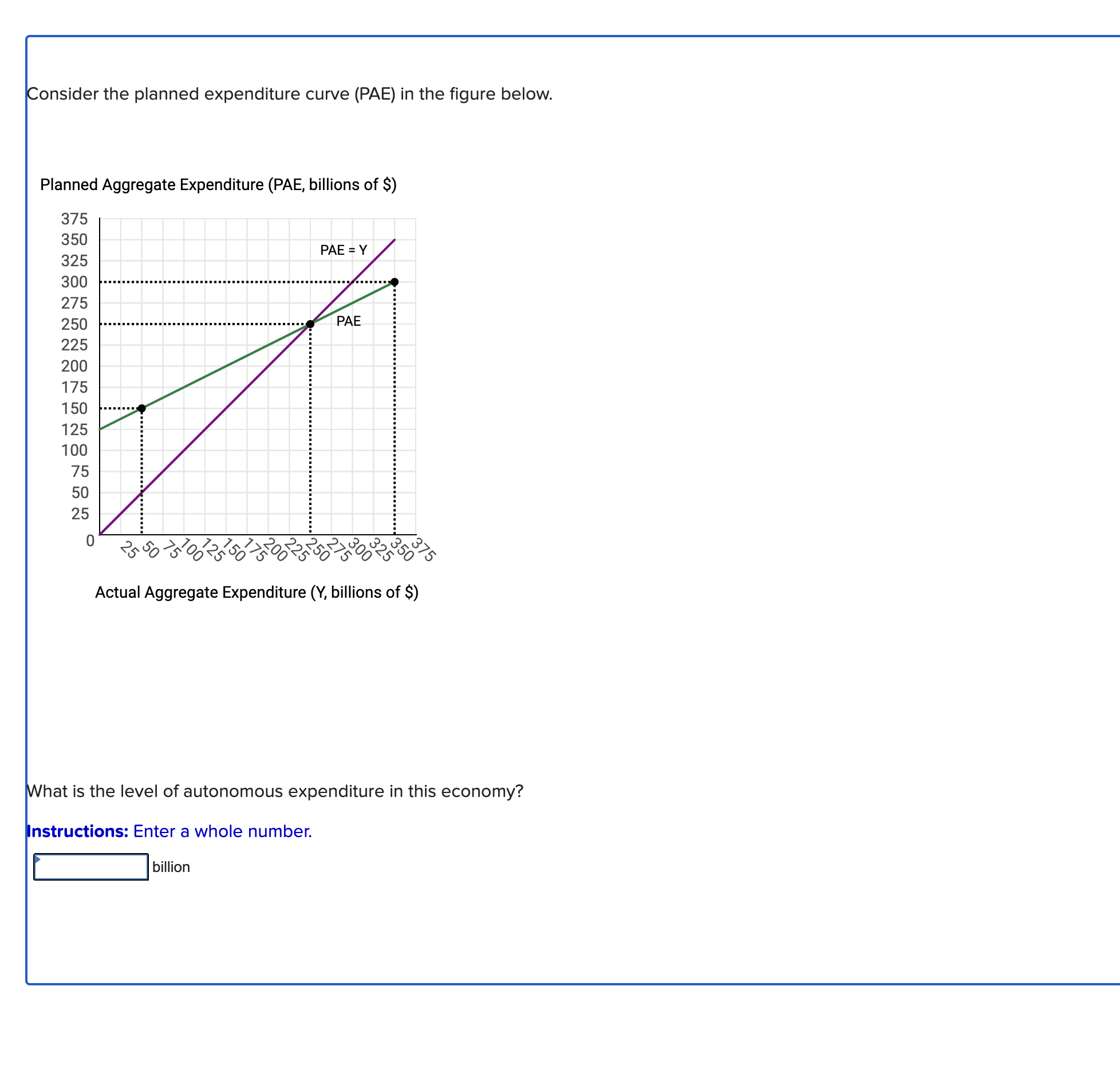 Solved Consider the planned expenditure curve (PAE) ﻿in the | Chegg.com