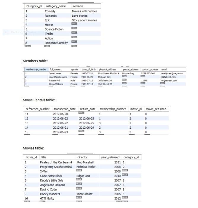 Solved Last Queries Assignment Create queries to return the | Chegg.com Solved Last Queries Assignment Create queries to return the | Chegg.com