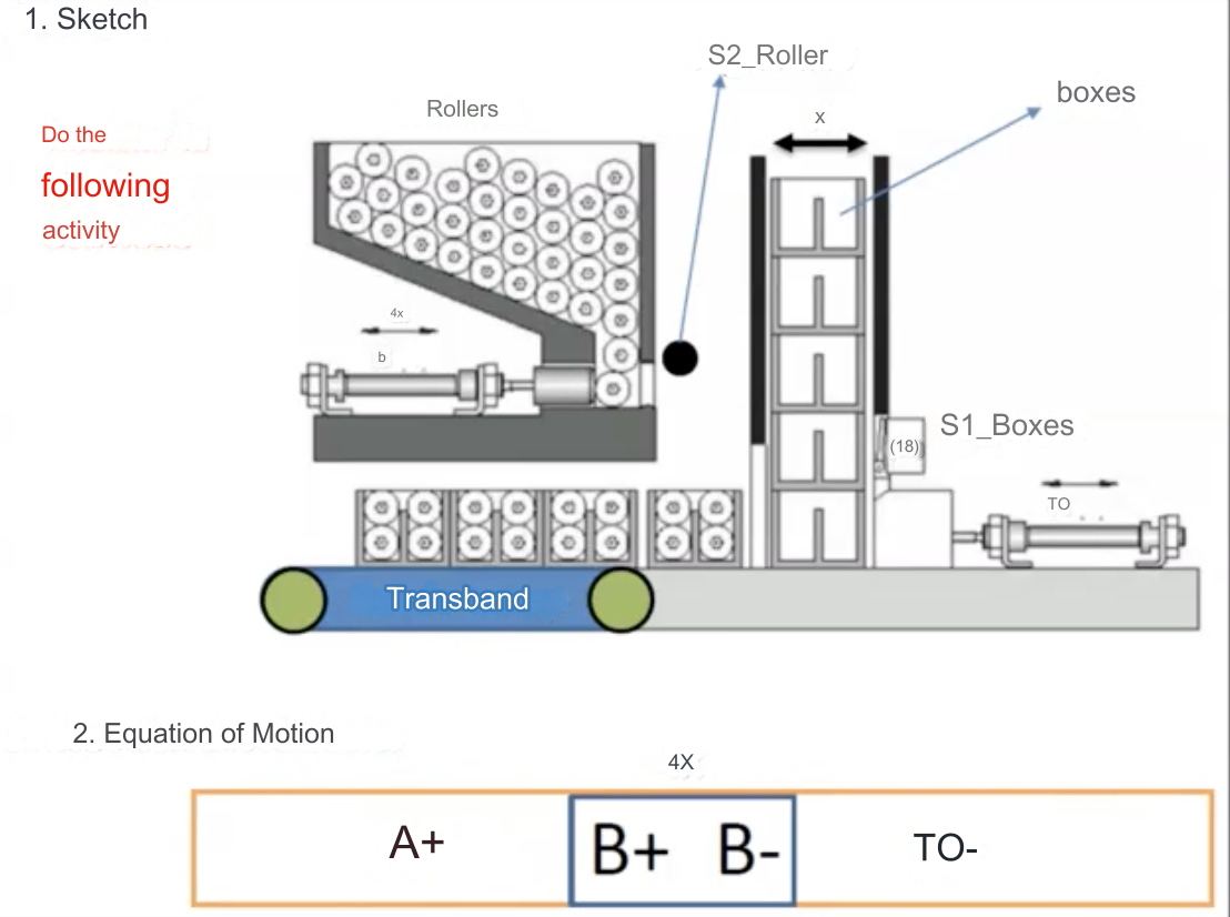 Write/draw the Ladder logic program for this process | Chegg.com