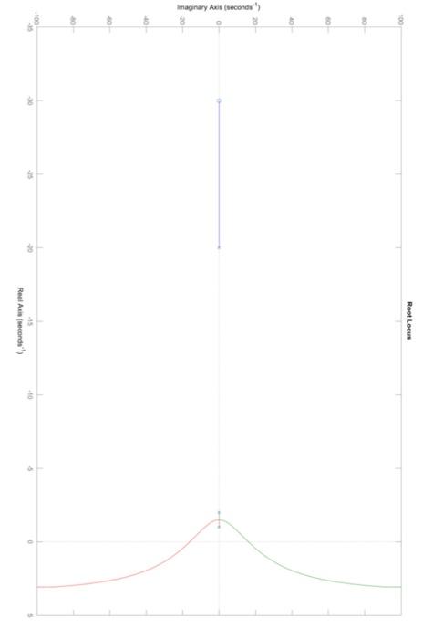 2. Analysis of a Root Locus We have the following | Chegg.com