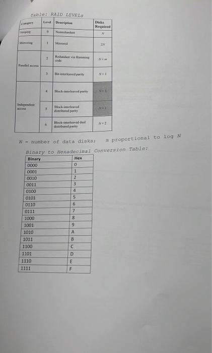 Solved Category Striping Table: RAID LEVELS Mirroring | Chegg.com