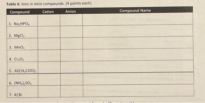 Solved Table 6. Ions in ionic compounds. (4 points each) | Chegg.com